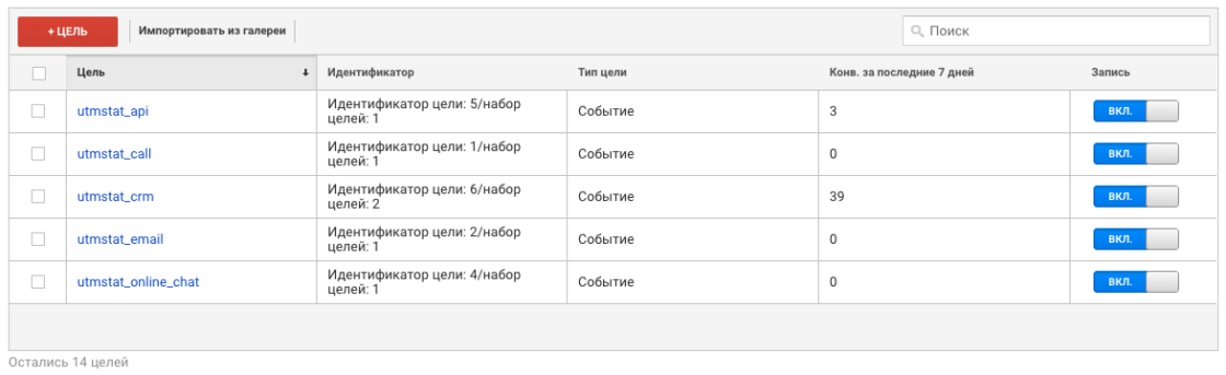 Настройка целей в Google Analytics | Сквозная аналитика UTMSTAT