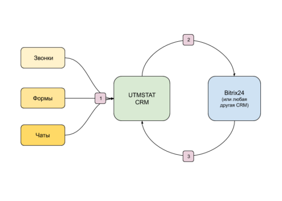 Инструкция по работе с CRM UTMSTAT | Сквозная аналитика UTMSTAT