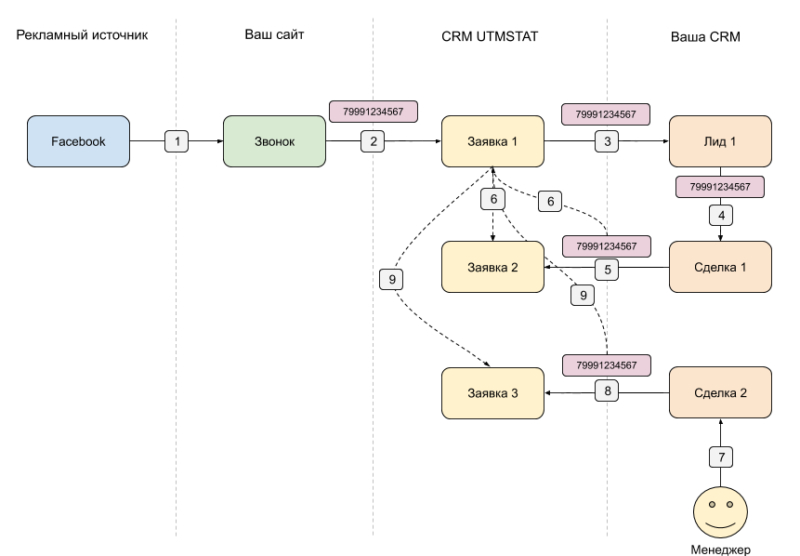 Инструкция по работе с CRM UTMSTAT | Сквозная аналитика UTMSTAT