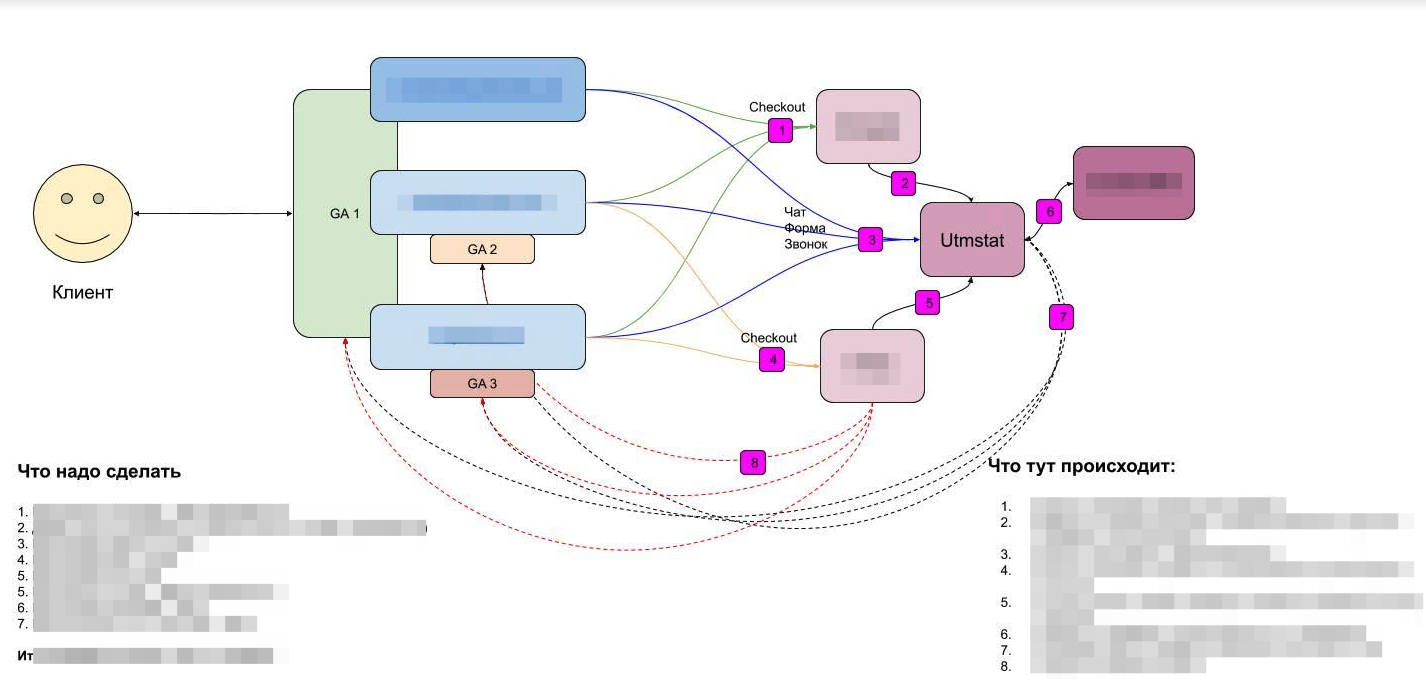 Типовой кейс работы с UTMSTAT | Сквозная аналитика UTMSTAT