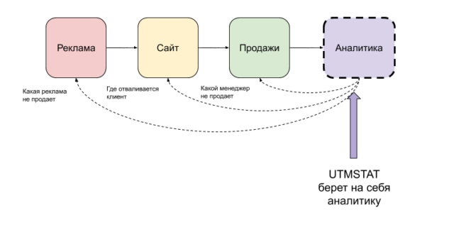 Типовой кейс работы с UTMSTAT | Сквозная аналитика UTMSTAT