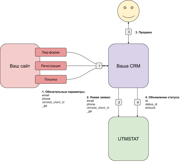 Схема подключения внешней CRM | Сквозная аналитика UTMSTAT