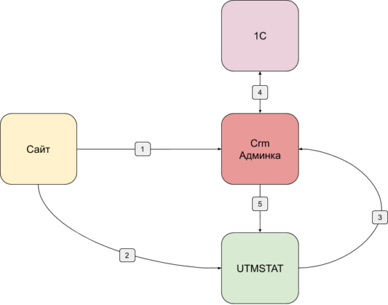 Схема подключения внешней CRM | Сквозная аналитика UTMSTAT