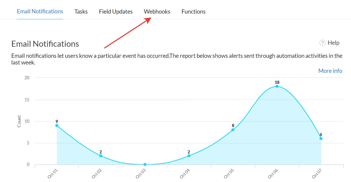 Как подключить Zoho CRM | Сквозная аналитика UTMSTAT