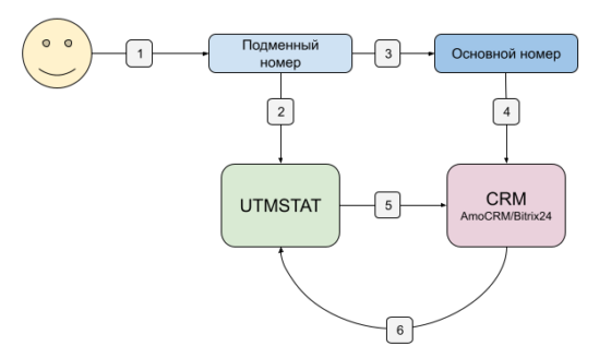 Склейка заявок | Сквозная аналитика UTMSTAT